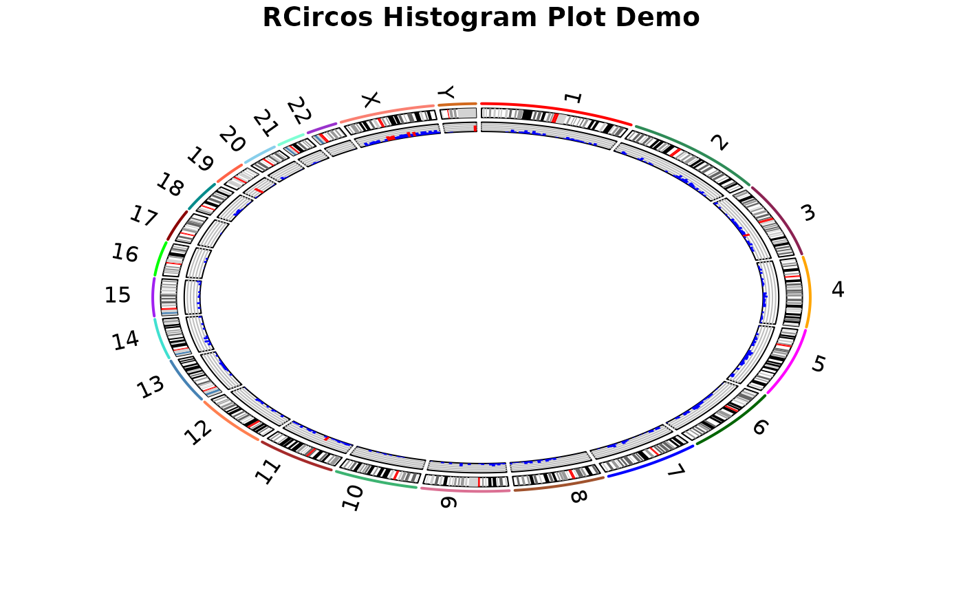 5 RCircos histogram plot with CNV data • RCircos